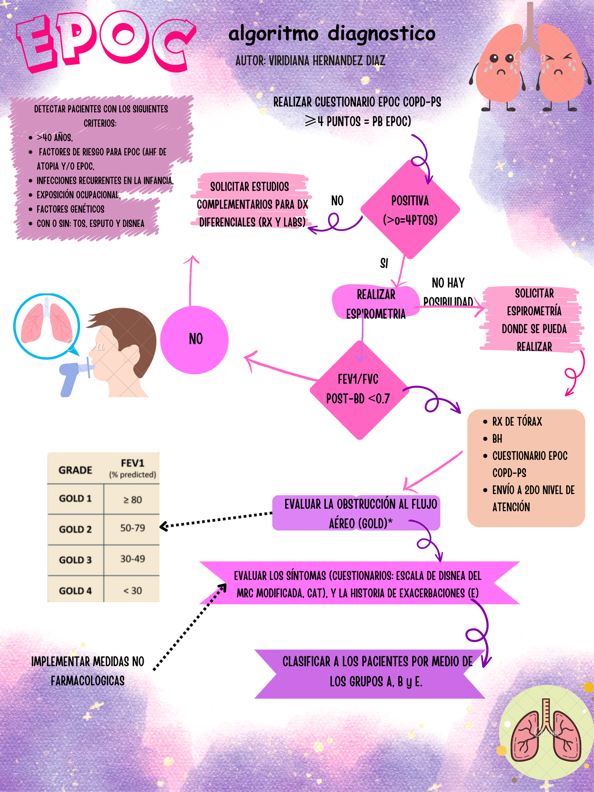 EPOC algoritmo diagnostico y tratamiento - REALIZAR ESPIROMETRIA NO HAY POSIBILIDAD EVALUAR LOS ...