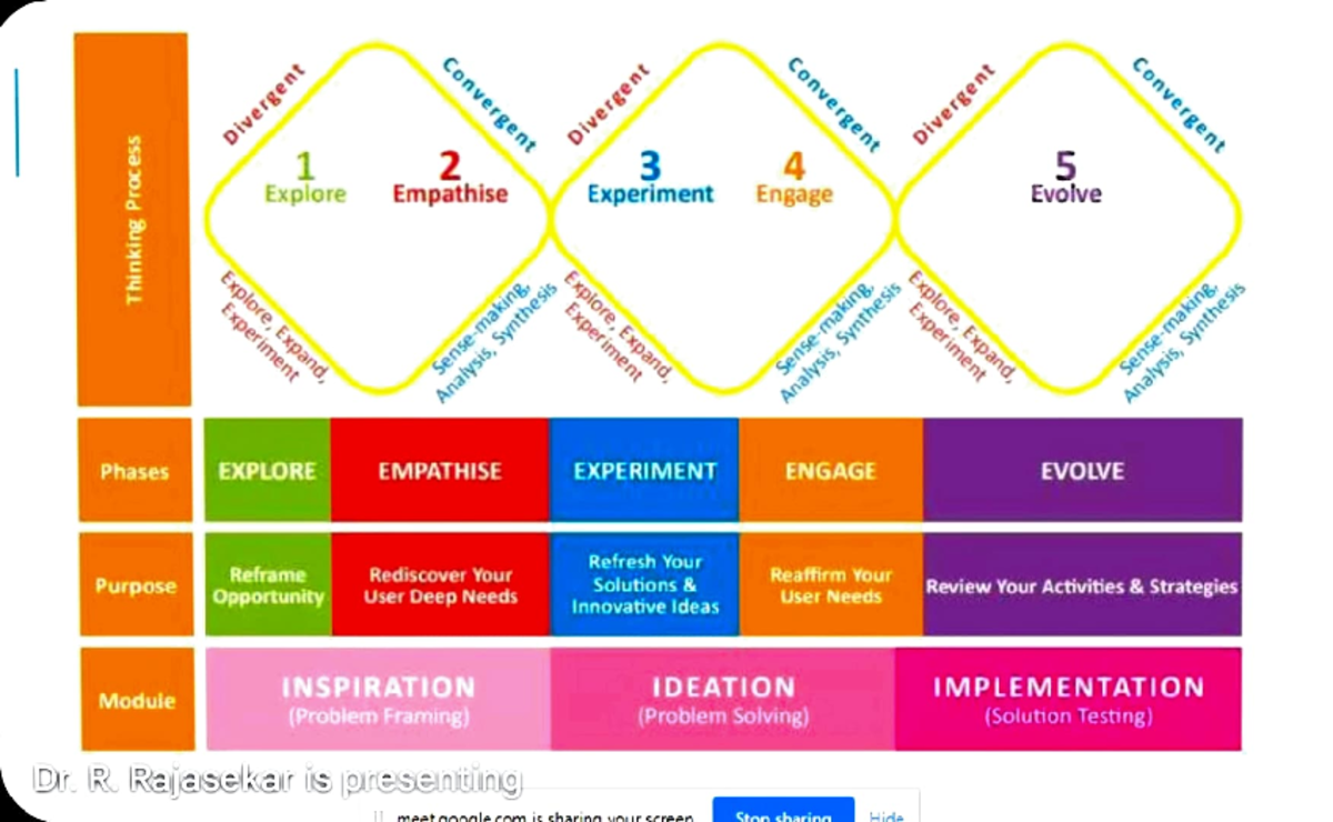 DTM notes 1 - 1 2 3 4 5 Explore Em p athise Experiment Engage Evolve ...