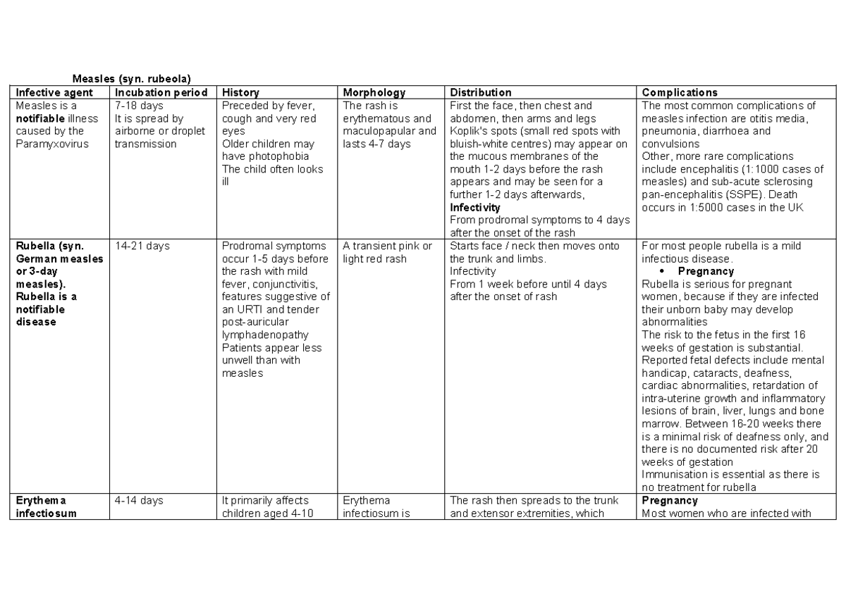 Viral rashes table - notes - Measles (syn. rubeola) Infective agent ...