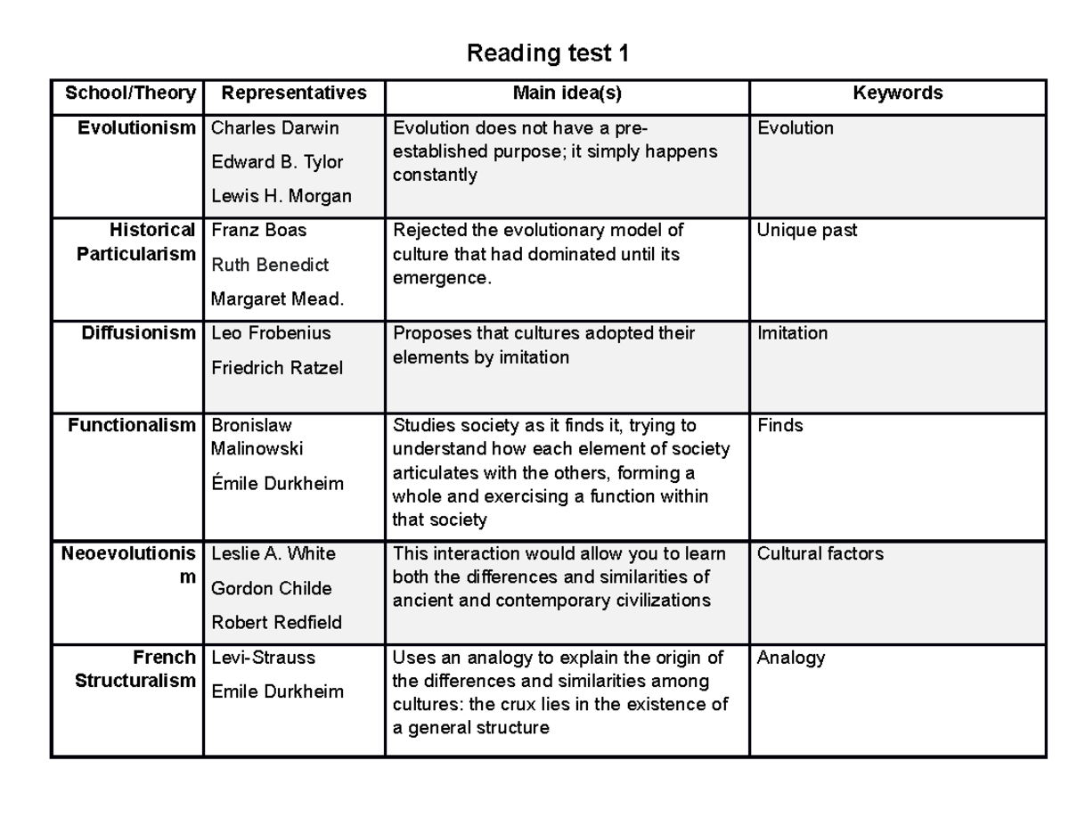 Reading test 1 Anthropology - Reading test 1 School/Theory ...