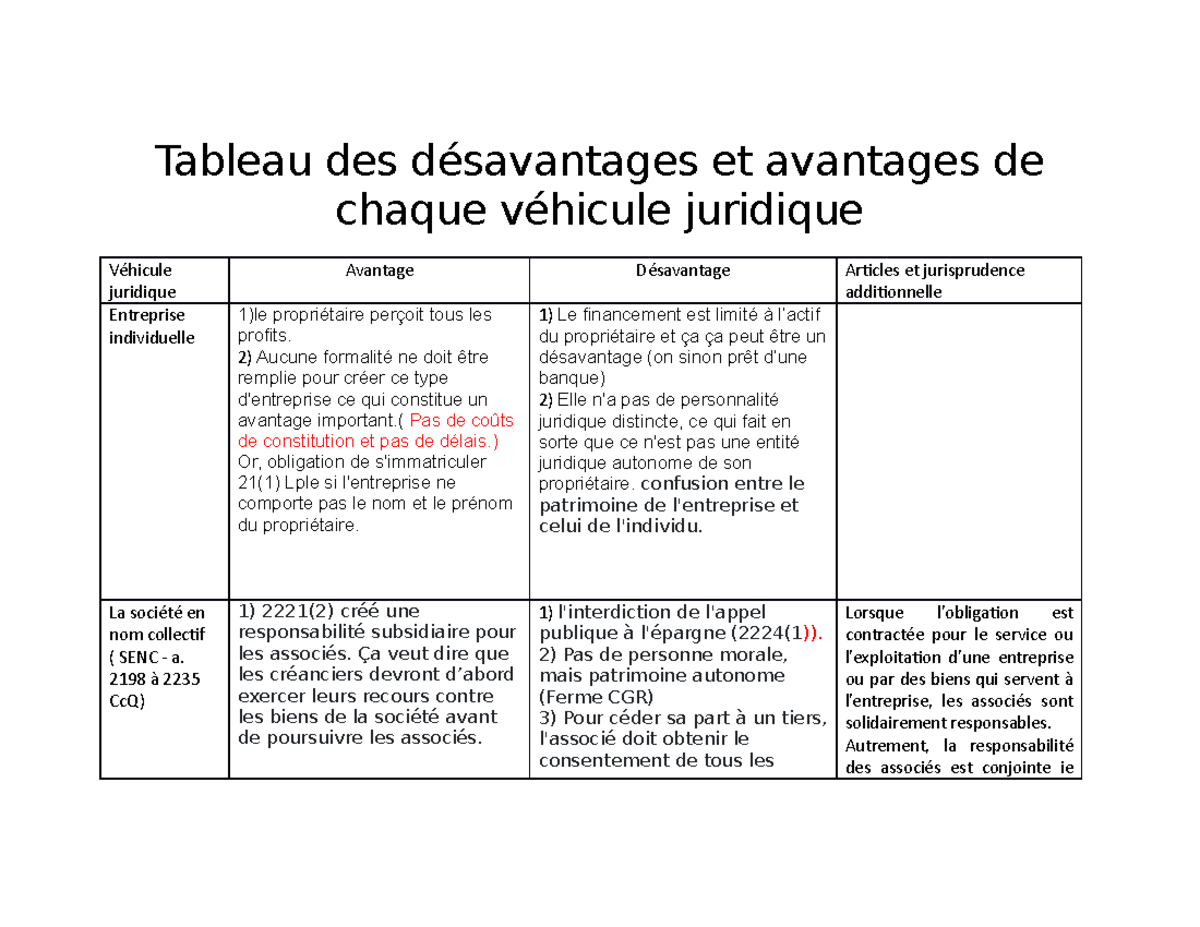 Tableau des désavantages et avantages de chaque véhicule juridique ...