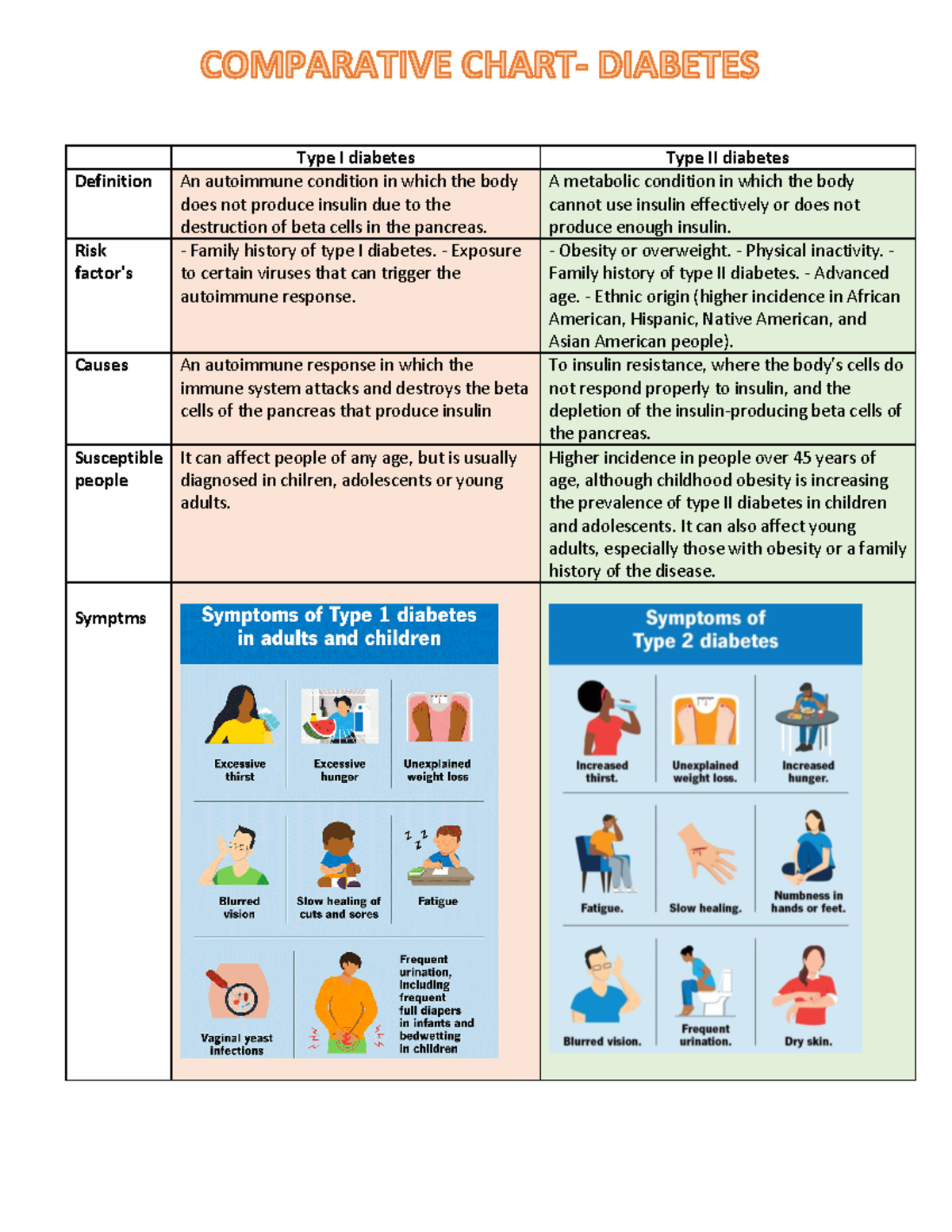 Comparative chart diabetes - Type I diabetes Type II diabetes ...
