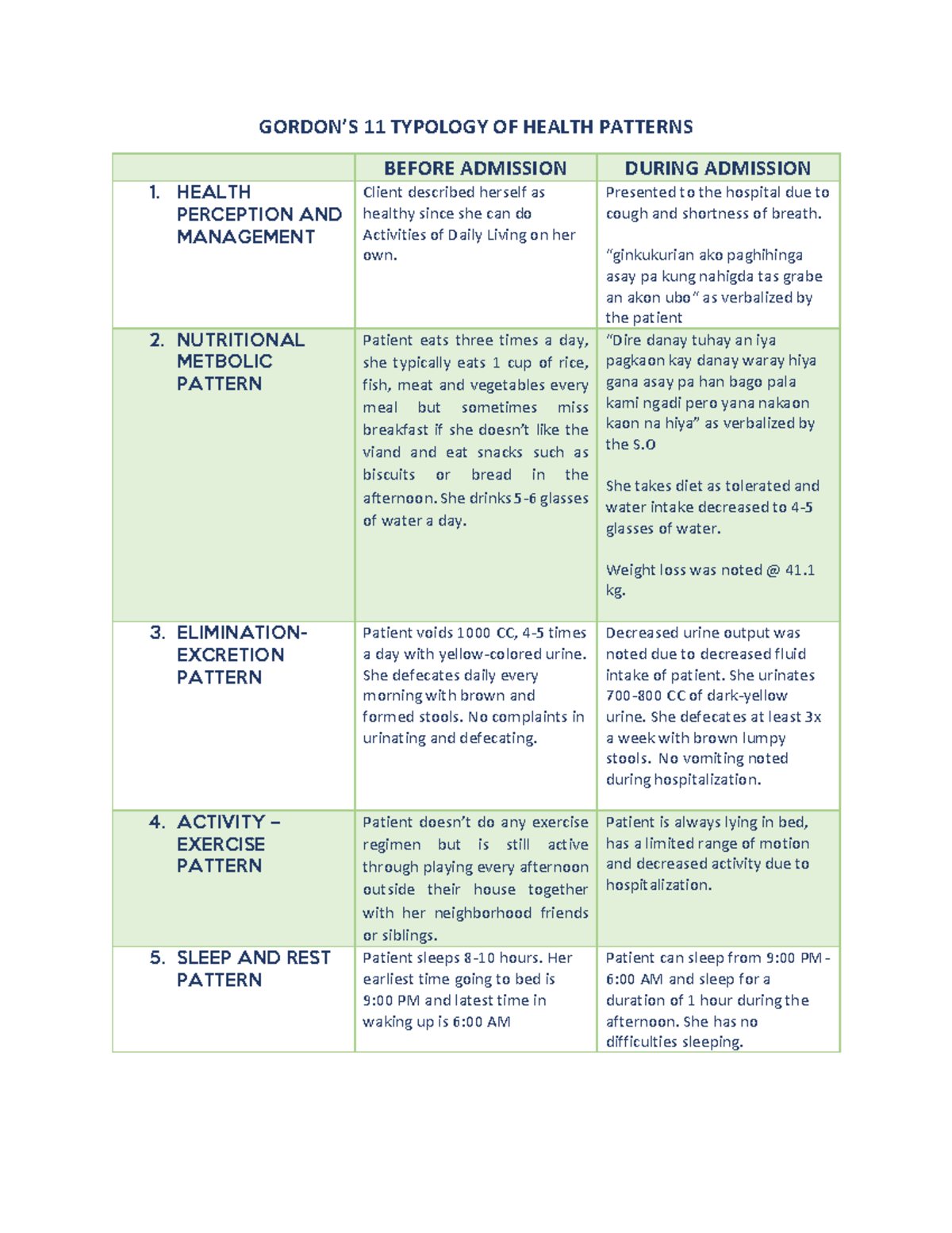 Gordons 9 - GORDON’S 11 TYPOLOGY OF HEALTH PATTERNS BEFORE ADMISSION ...