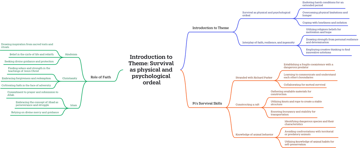 Introduction to the theme of survival - Introduction to Theme: Survival ...