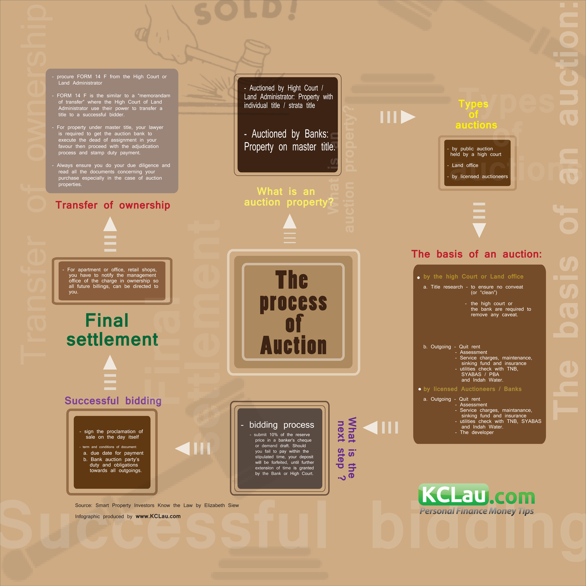 Process Of Property Auction - taxation - UTM - Studocu