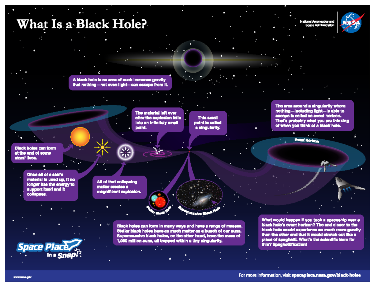 Black Holes-poster 8 - Science education in Physics - What Is a Black ...