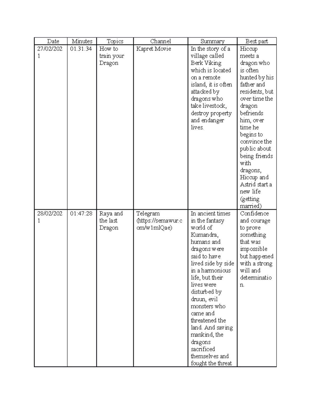 Listening log - Date Minutes Topics Channel Summary Best part 27/02/ 1 ...