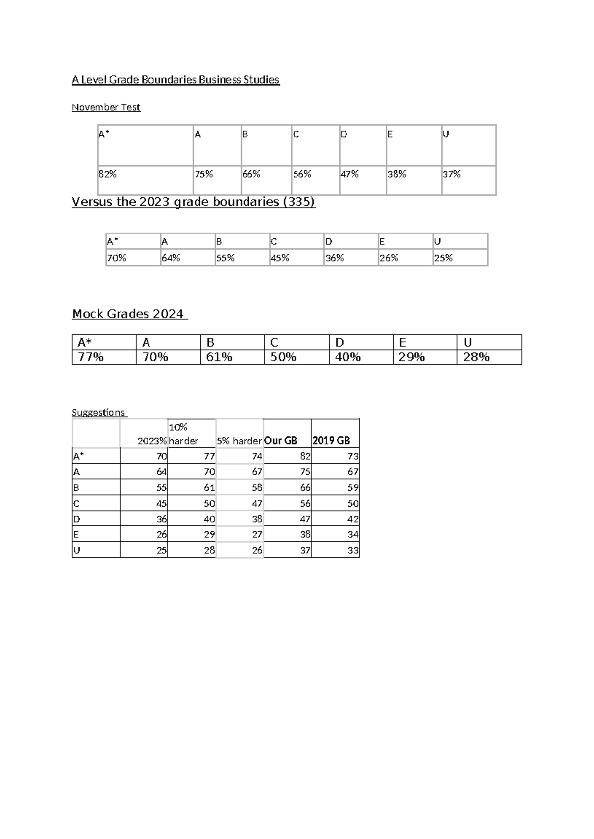 Grade boundaries - All relevant information for A Level Business - A ...