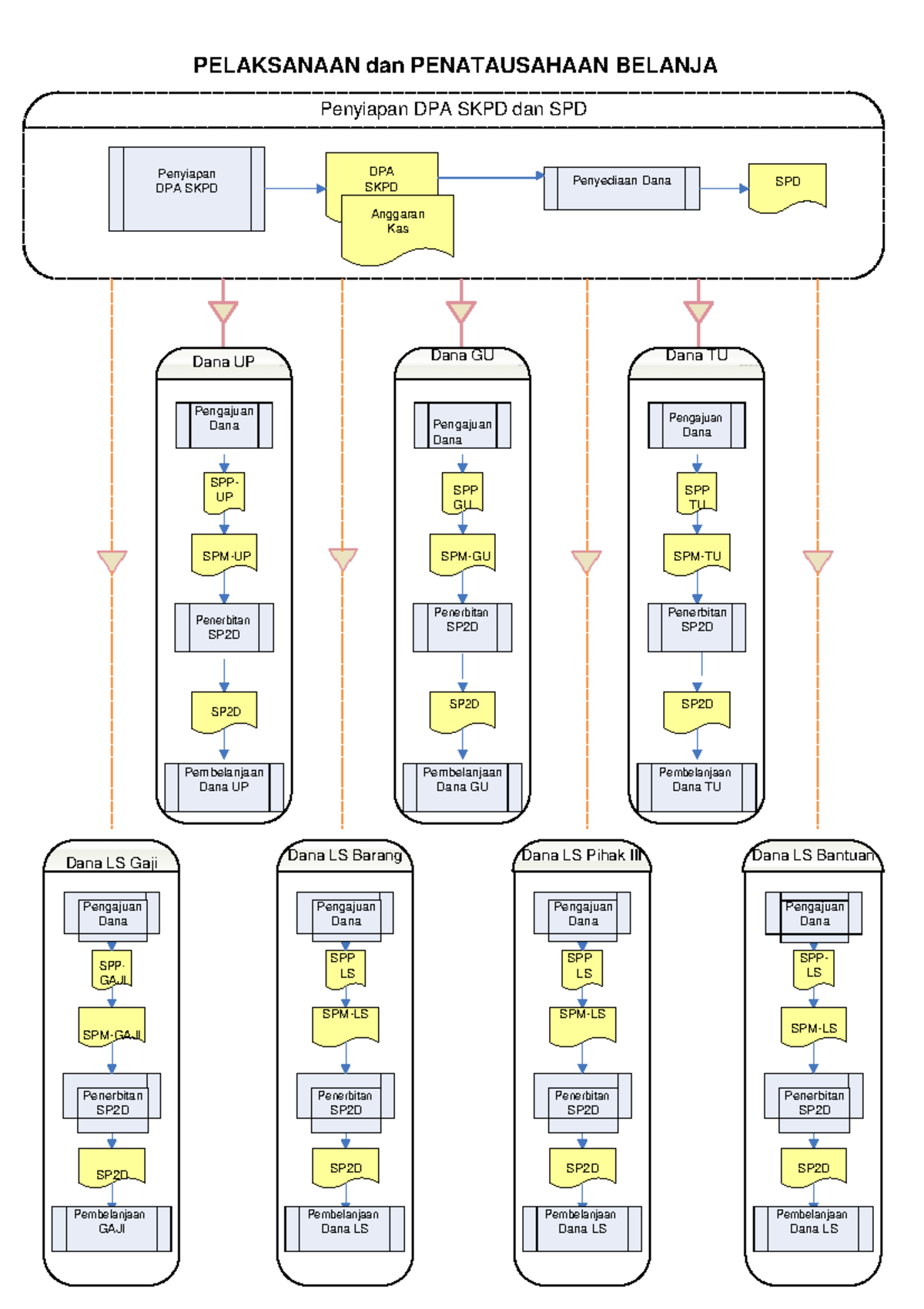 Bagan ALIR Siklus Pengelolaan Keuangan Daerah - Dana LS Barang SPP LS SPM-LS SP2D Penerbitan ...
