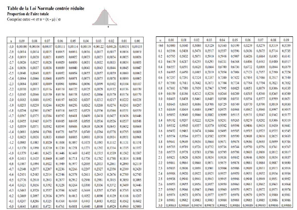 Table de la Loi Normale centrée réduite - Table de la Loi Normale ...