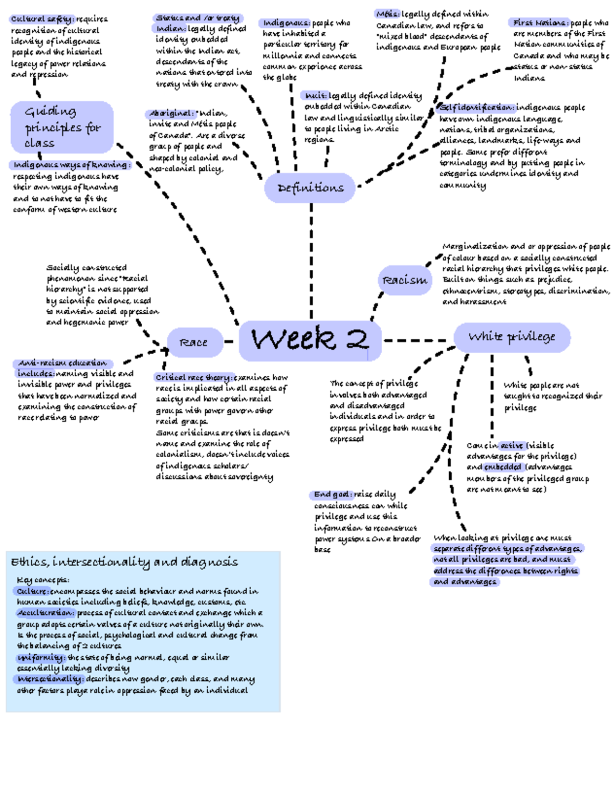 INHS 100 Finals Mind Map - Week 2 Guiding principles for class Cultural ...