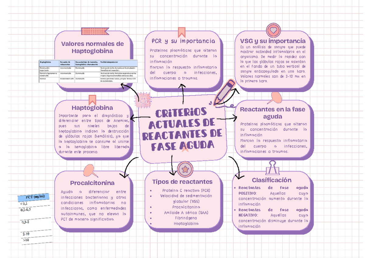 Org. Visual S13-Lab clínico - Criterios actuales de reactantes de fase ...