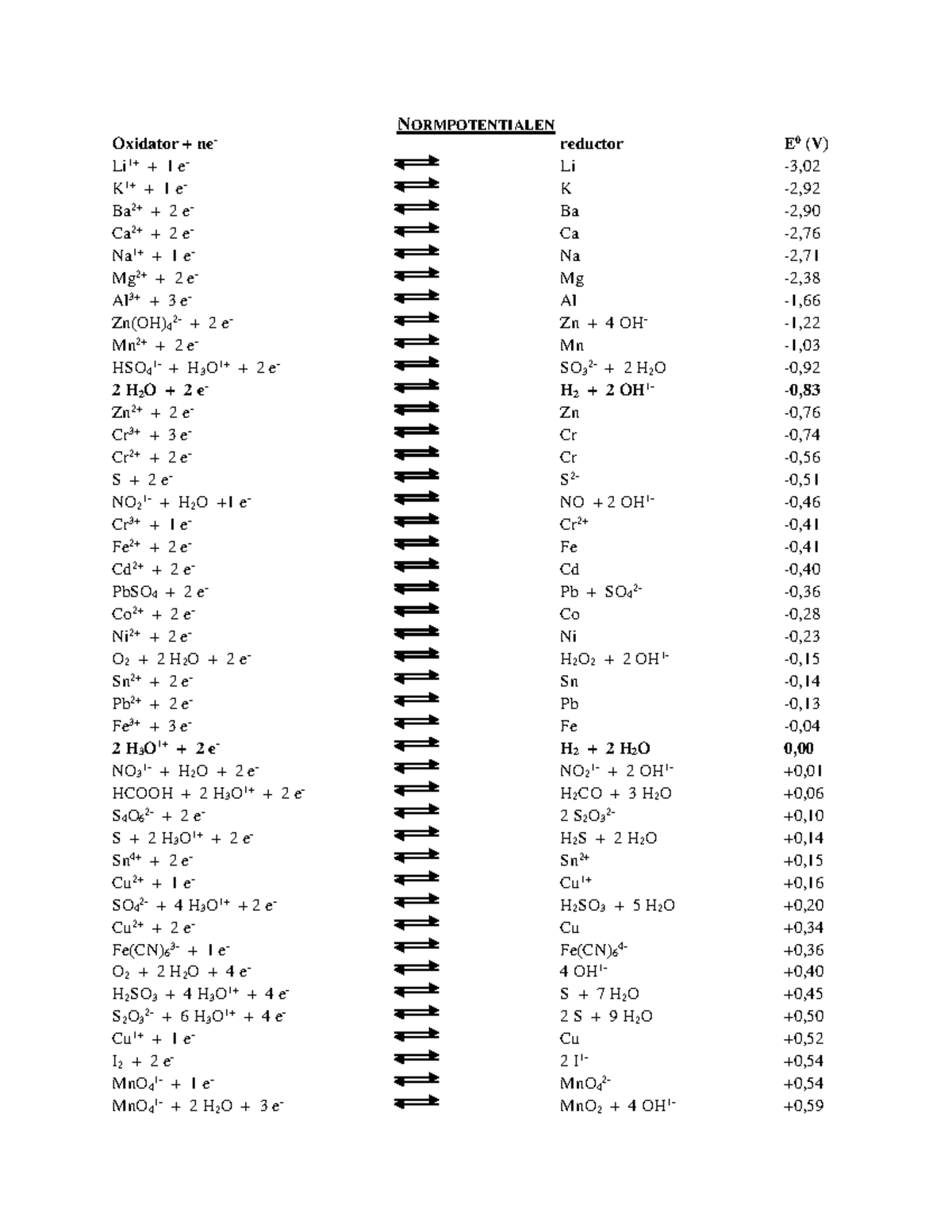Tabel normpotentialen - NORMPOTENTIALEN 2 H 3 O1+ + 2 e- H 2 + 2 H 2 O 0, Li1+ + 1 e- Li - 3 ...