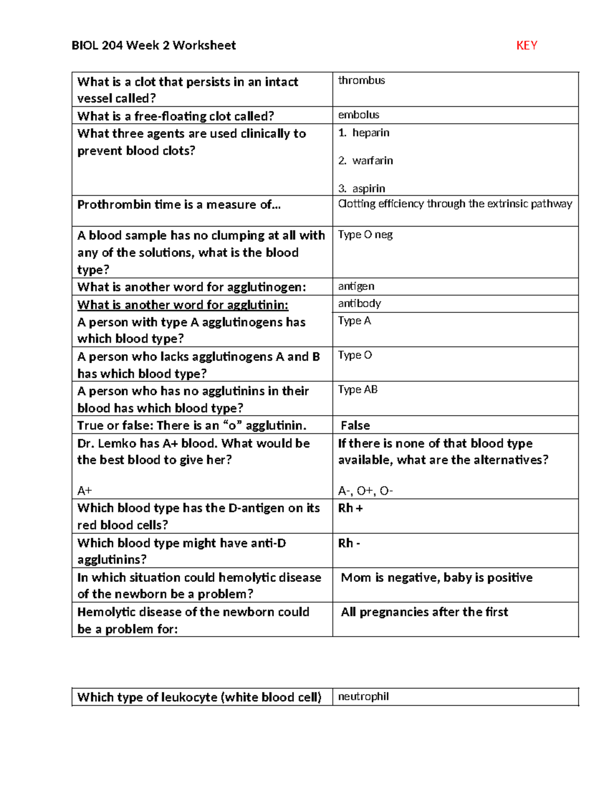 Week 2 Blood-2 - For a&p class. - BIOL 204 Week 2 Worksheet KEY What is ...