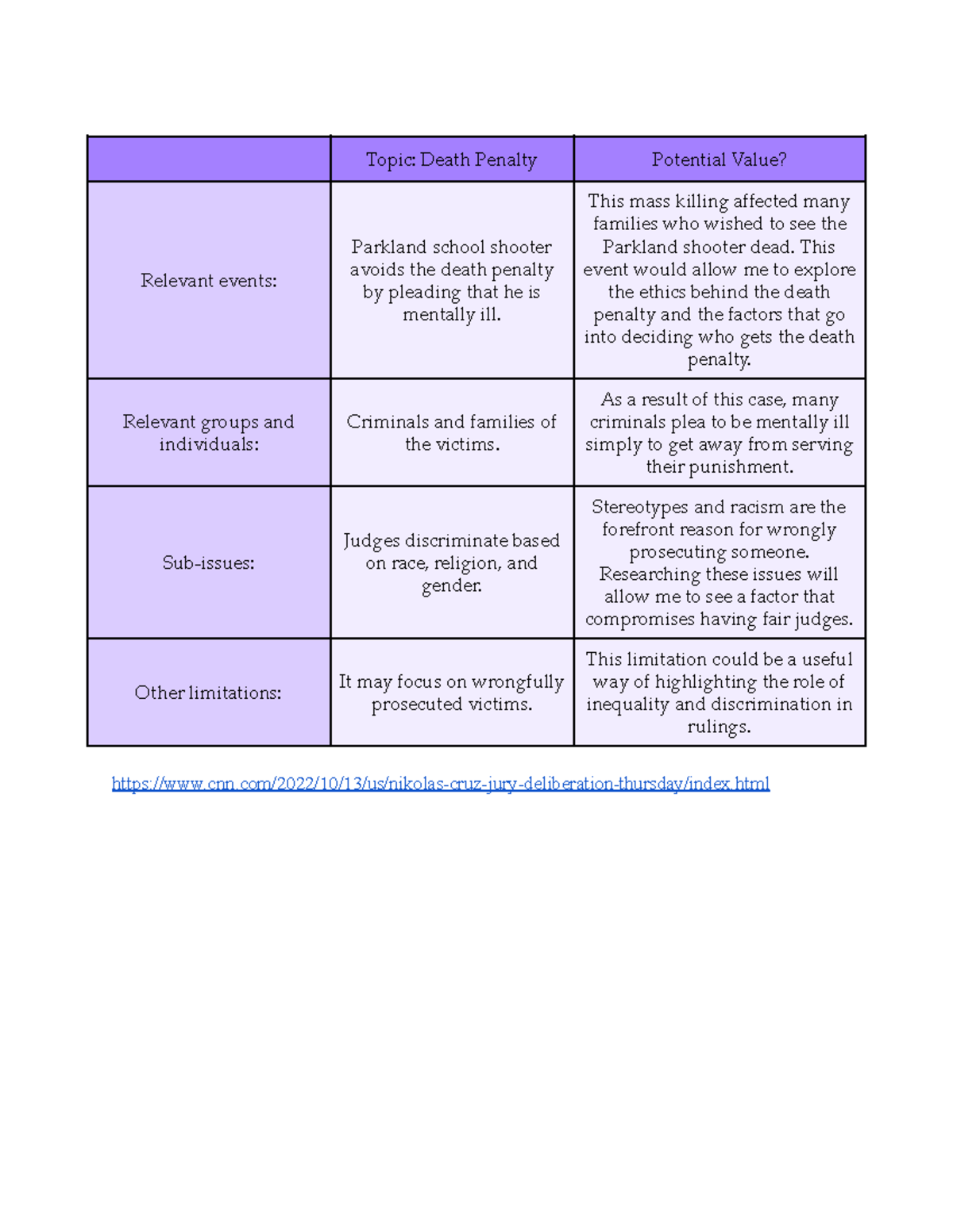Narrowing your Topic Table - Topic: Death Penalty Potential Value ...