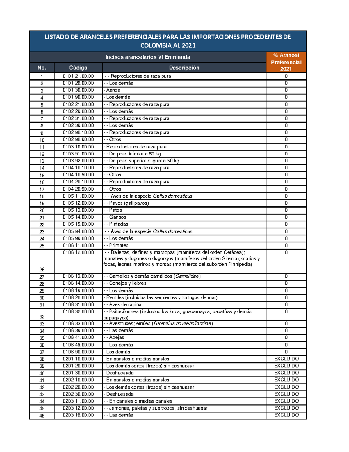 Partidas Arancelarias 2021 - No. Código Descripción 1 0101.21.00 ...