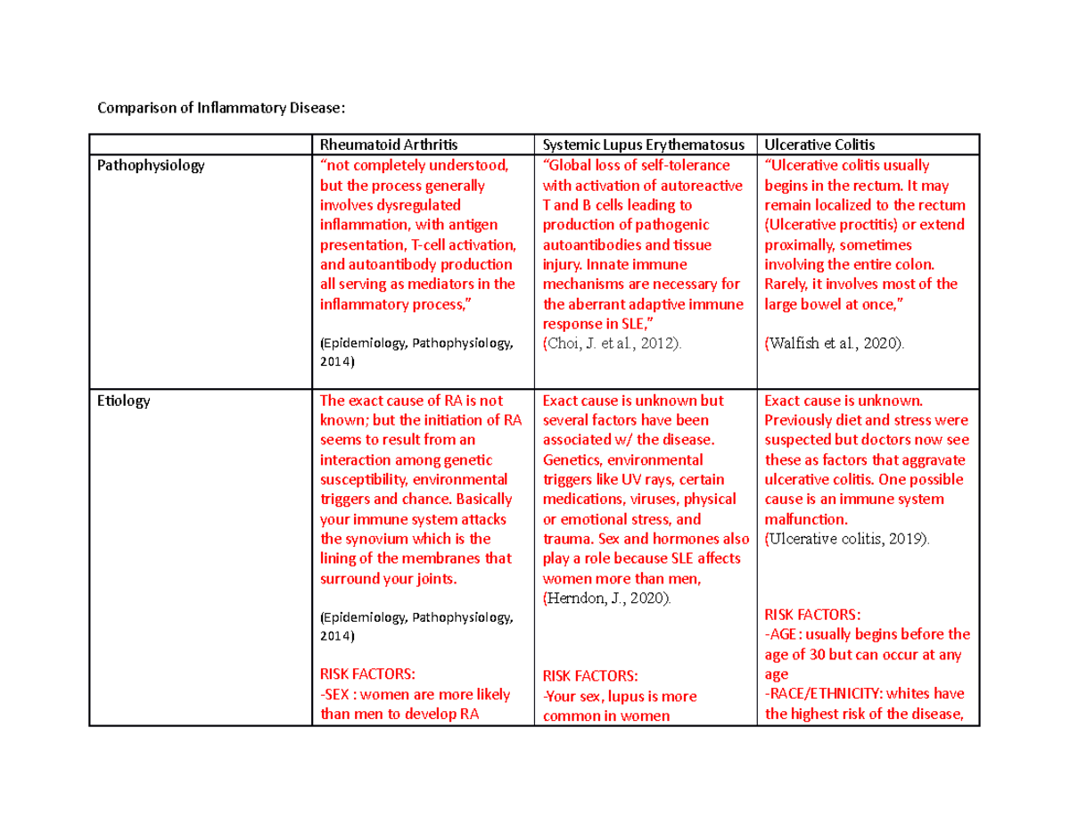 Comparison of Inflammatory disorders - Comparison of Inflammatory ...