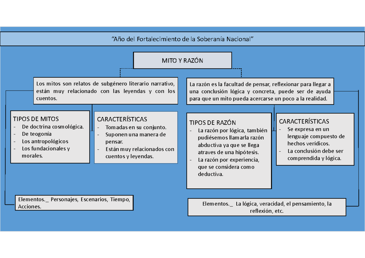 Organizador Visual Mitos - “Año del Fortalecimiento de la Soberanía ...