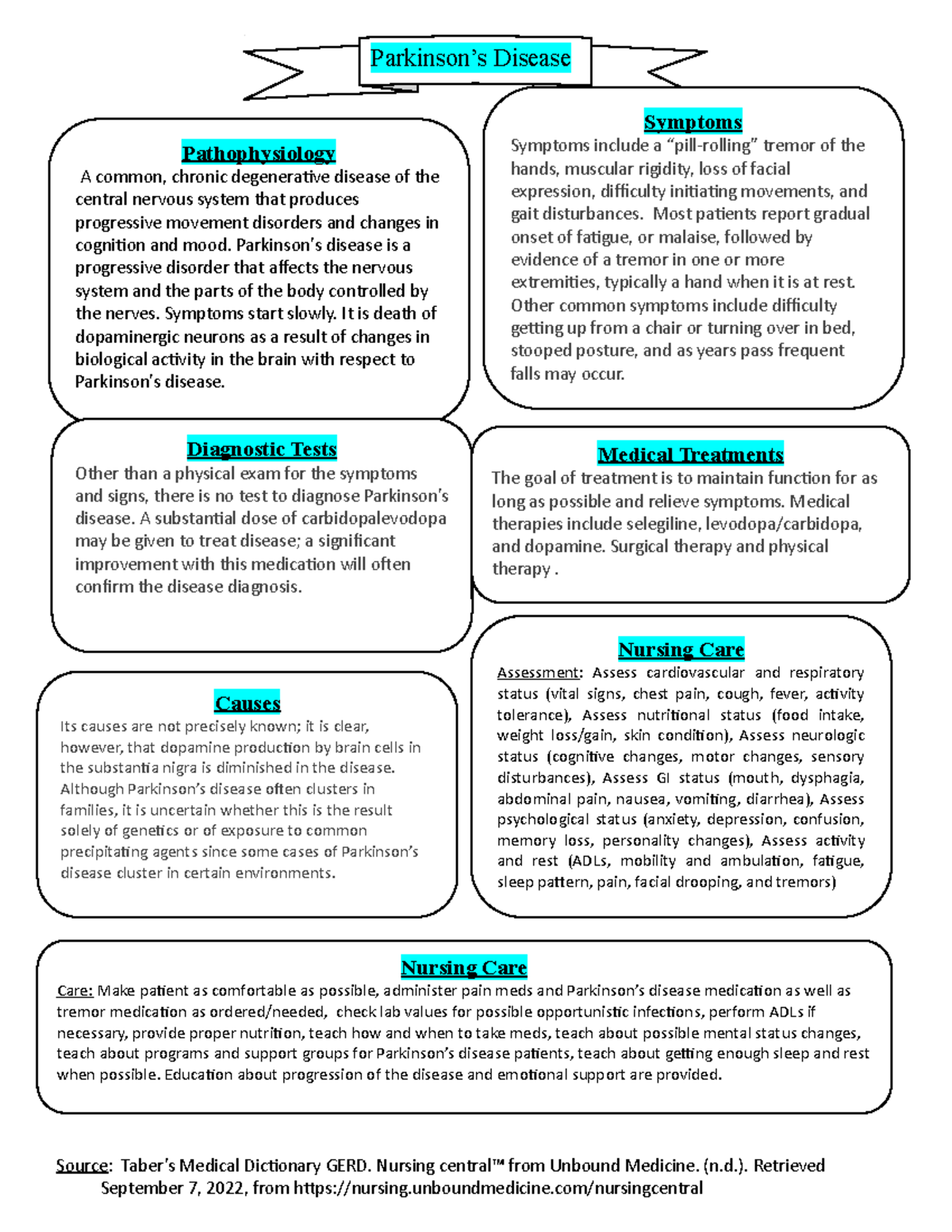 150 diagnosis map - Source: Taber’s Medical Dictionary GERD. Nursing ...
