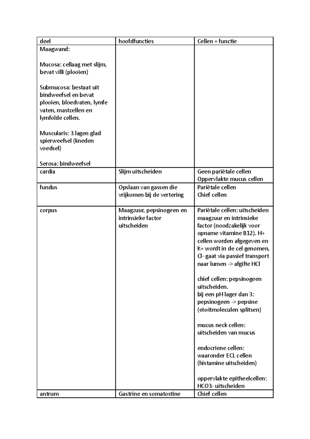 Schema boron - deel hoofdfuncties Cellen + functie Maagwand: Mucosa ...