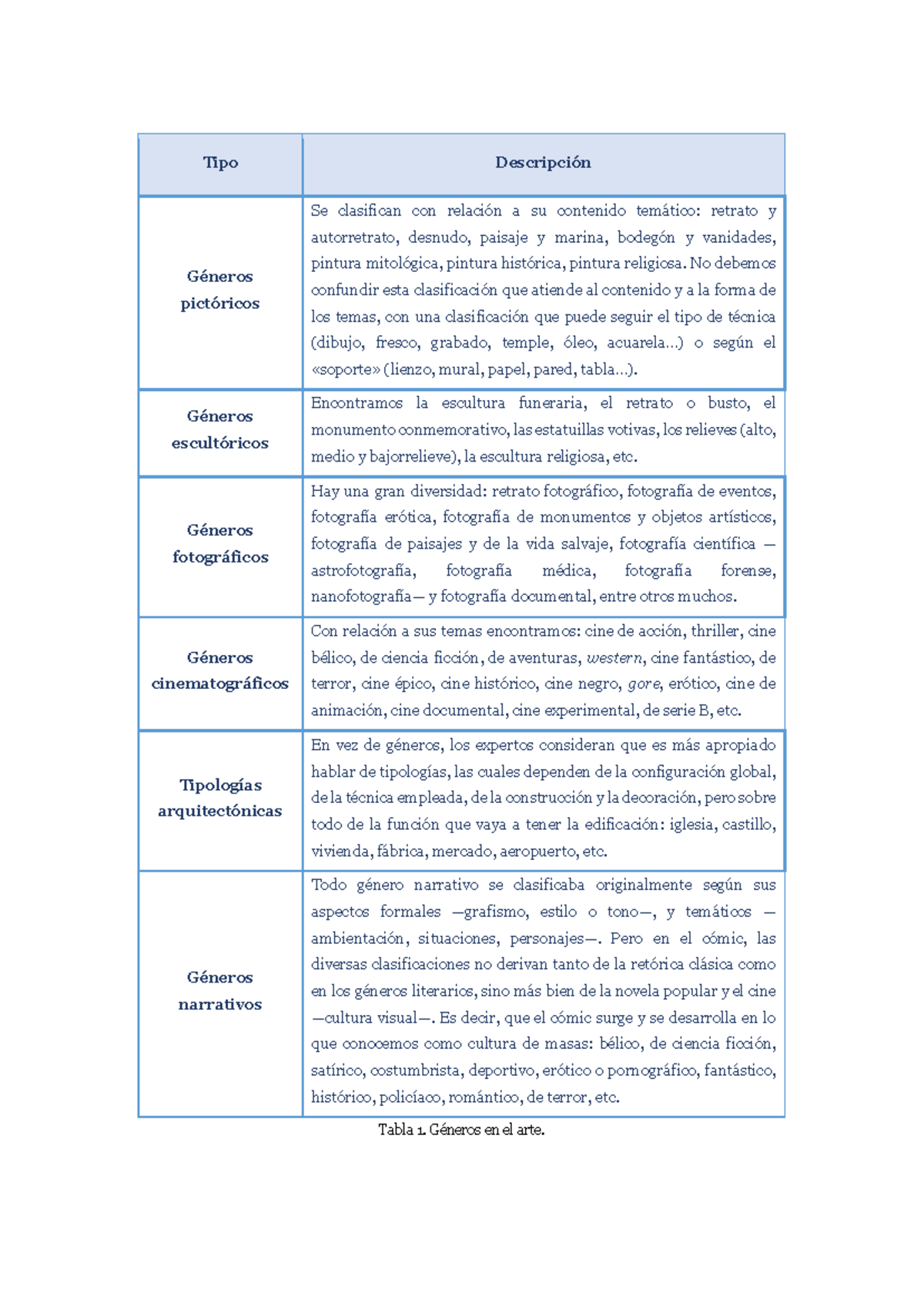 Generos de arte - Tabla 1. Géneros en el arte. Tipo Descripción Géneros ...