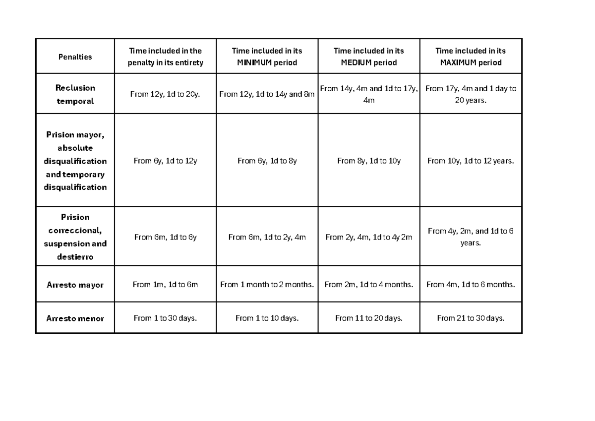 Table OF Penalties - Penalties Time included in the penalty in its ...