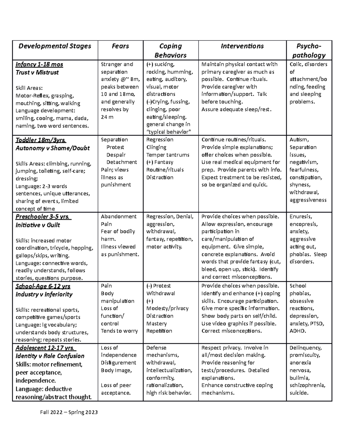 Developmental Stages Fall 2022 - Sp 2023 - Developmental Stages Fears ...