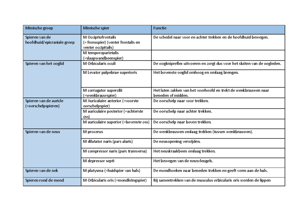 Tabel H6: mimische spieren, kauwspieren, etc. - Mimische groep Mimische ...