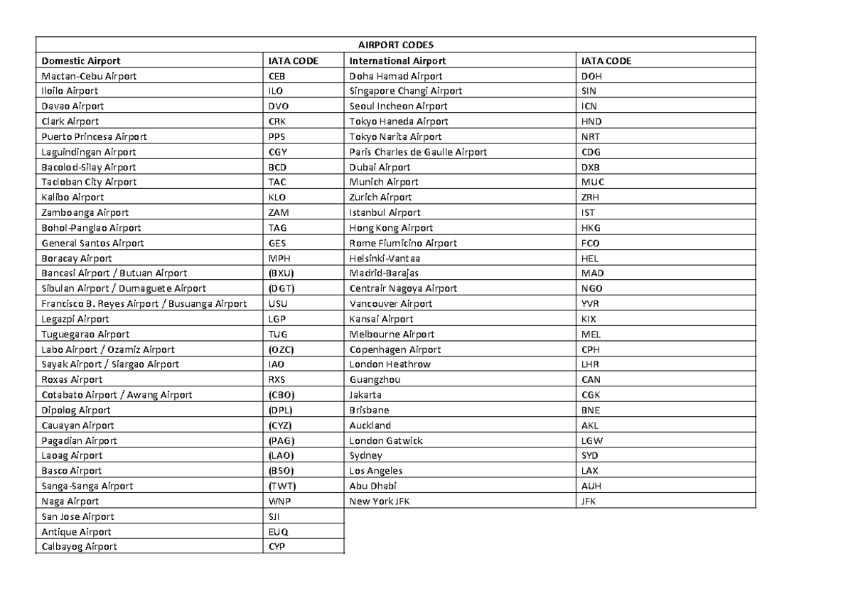 Airport and Airline Codes - AIRPORT CODES Domestic Airport IATA CODE ...