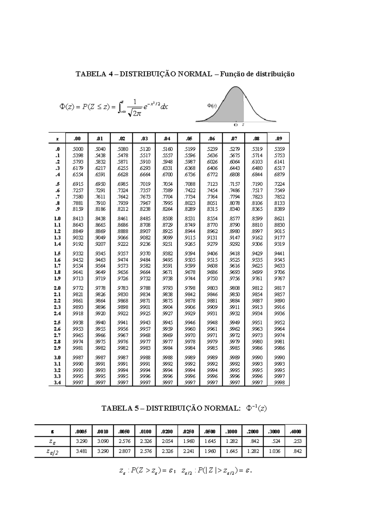 Tabela - Distribuição Normal - TABELA 4 – DISTRIBUIÇÃO NORMAL – Função ...