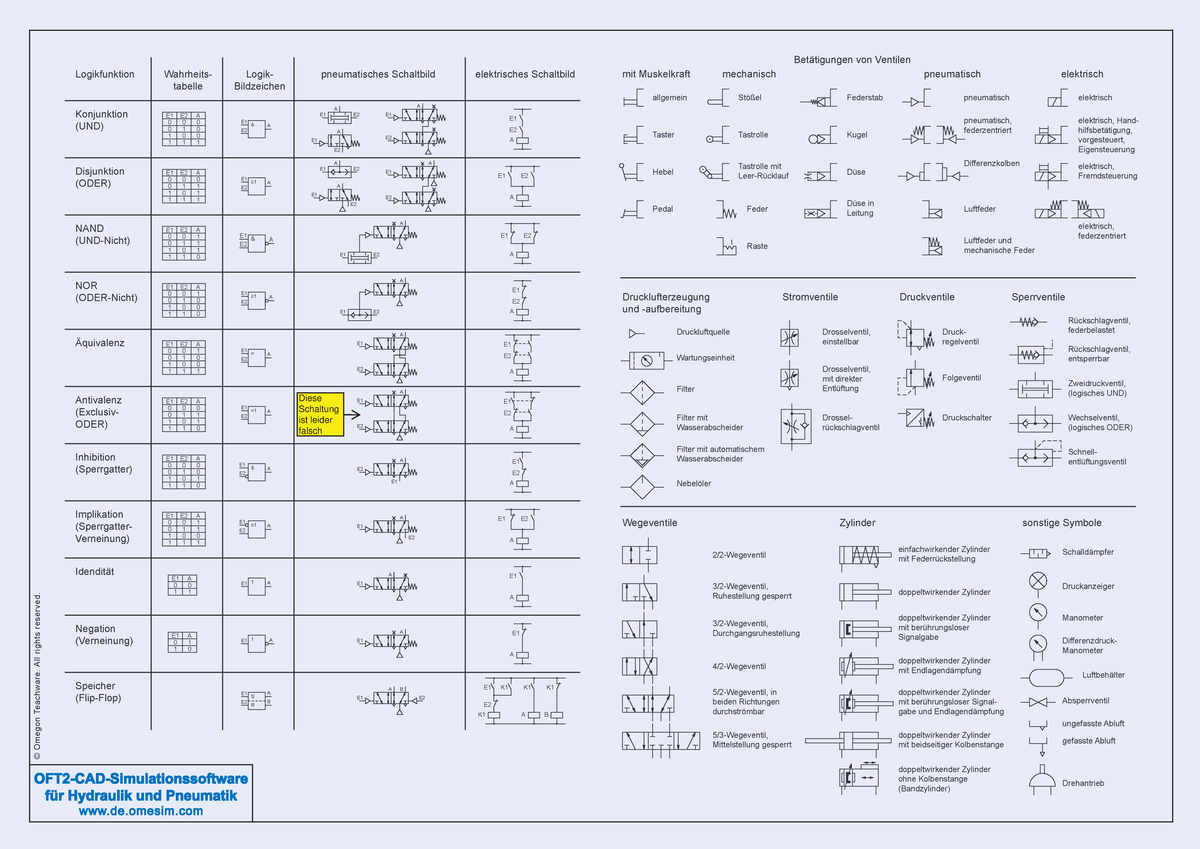 Pneumatik Symbole, Zusammenfassung - Konjunktion (UND) Disjunktion ...