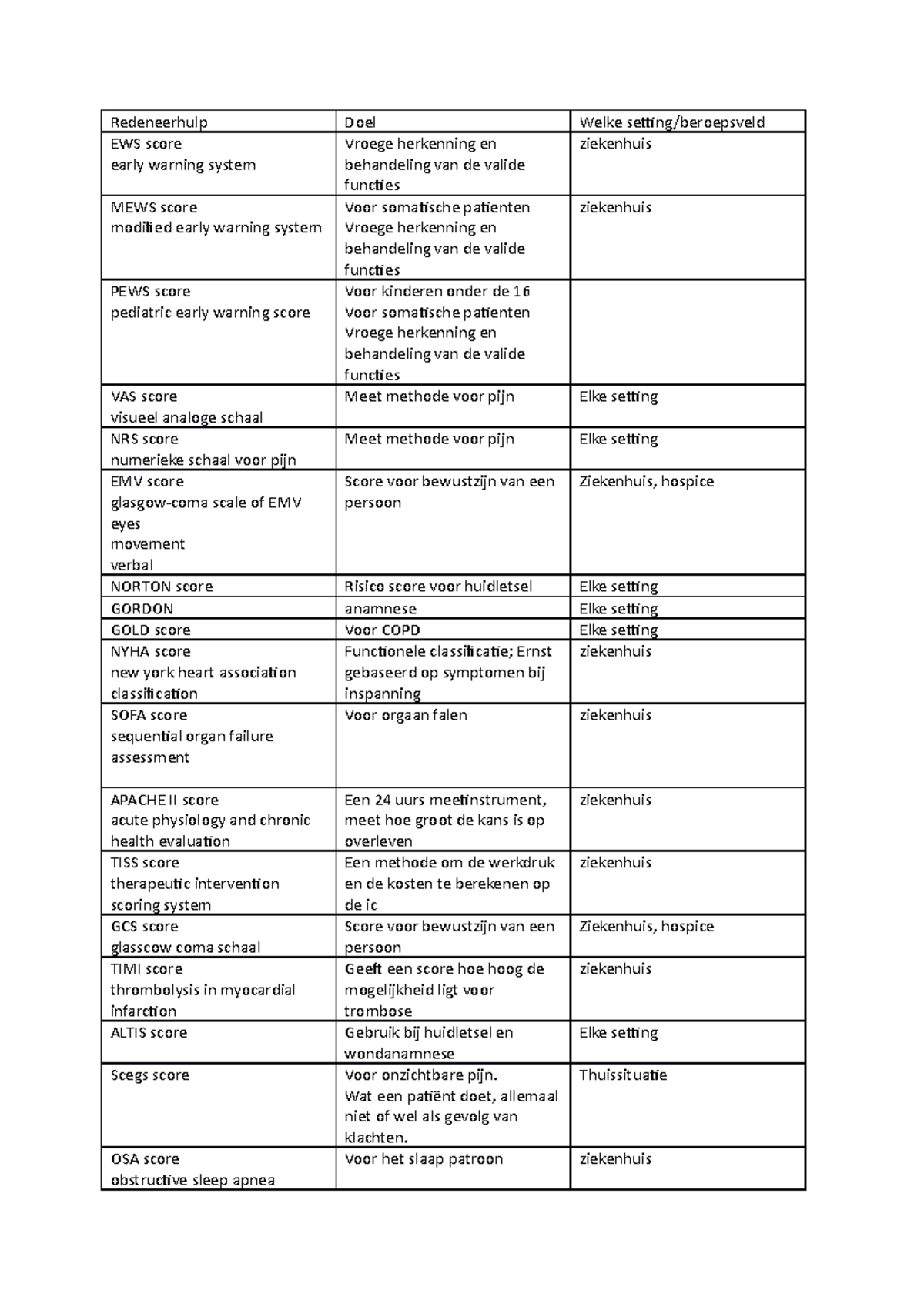 Redeneerhulpmiddelen - Redeneerhulp EWS score early warning system MEWS ...