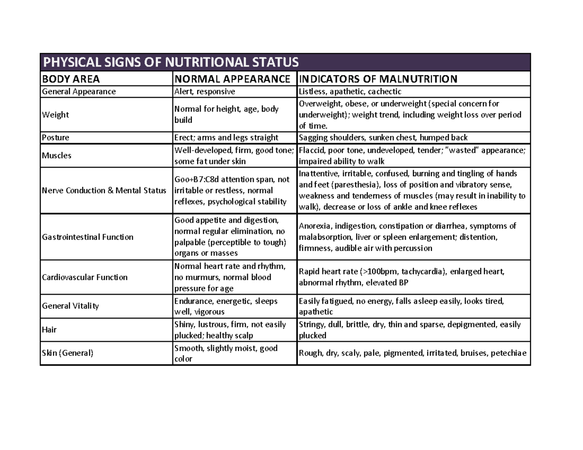 Physical Signs of Nutrtional Status - BODY AREA NORMAL APPEARANCE ...