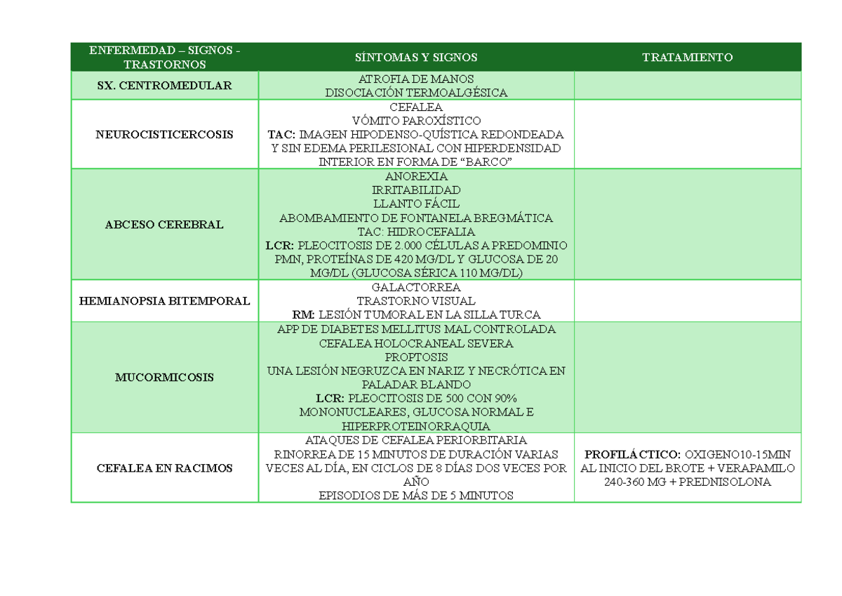 Resumen Neuro - 1P - ENFERMEDAD – SIGNOS - TRASTORNOS SÍNTOMAS Y SIGNOS TRATAMIENTO SX. - Studocu