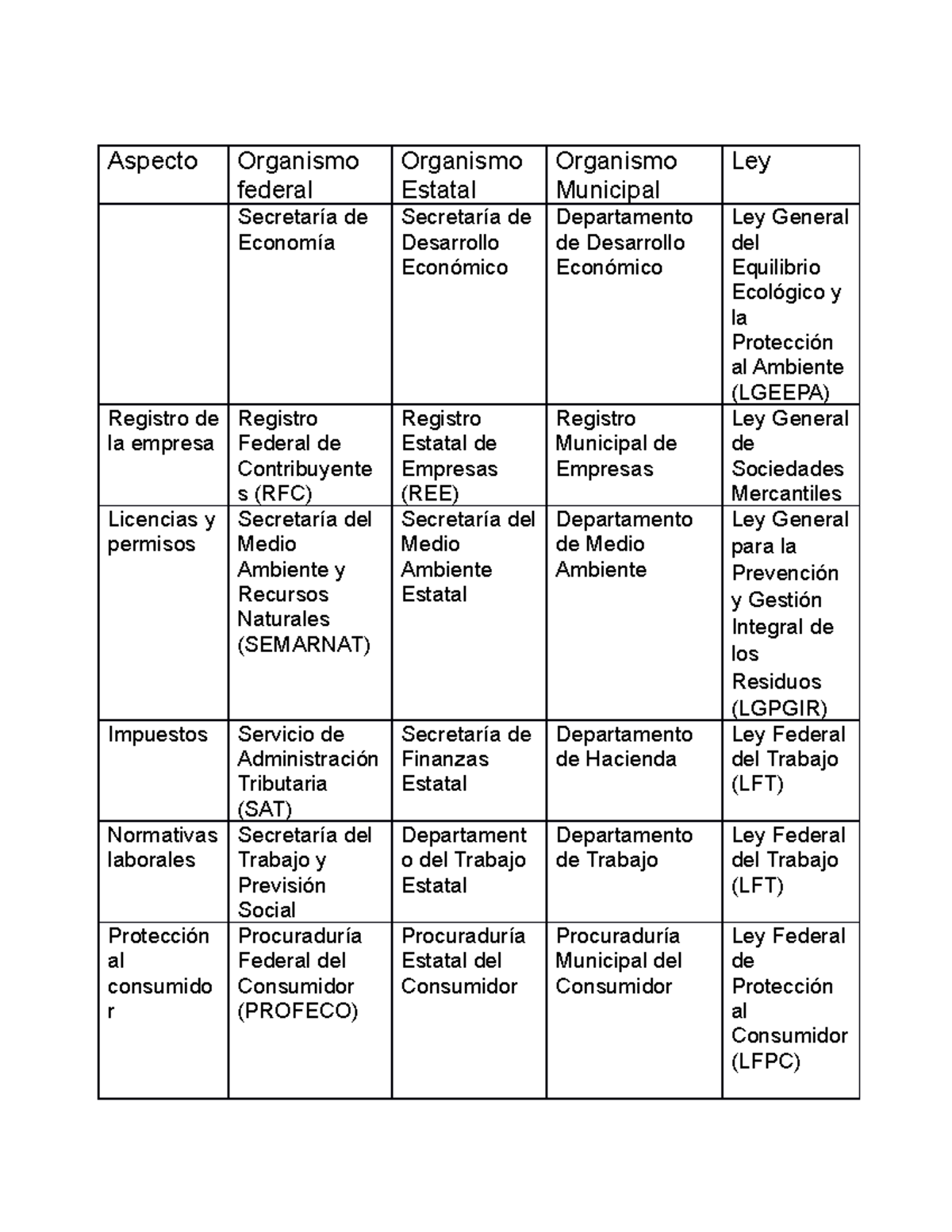 Cuadro comparativo - apuntes - Aspecto Organismo federal Organismo ...