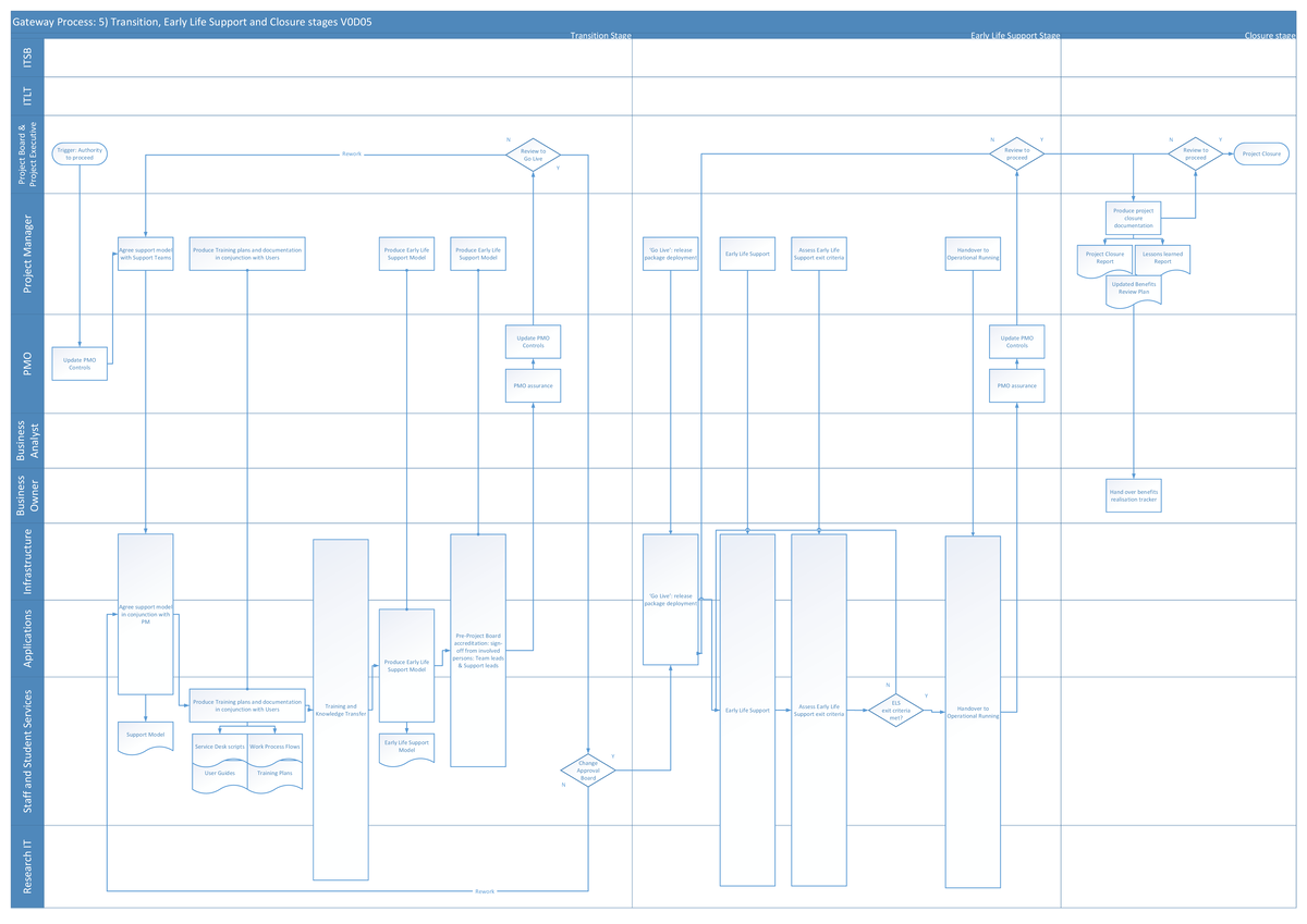 181009 Transition ELS Closure V0D05 - Gateway Process: 5) Transition ...