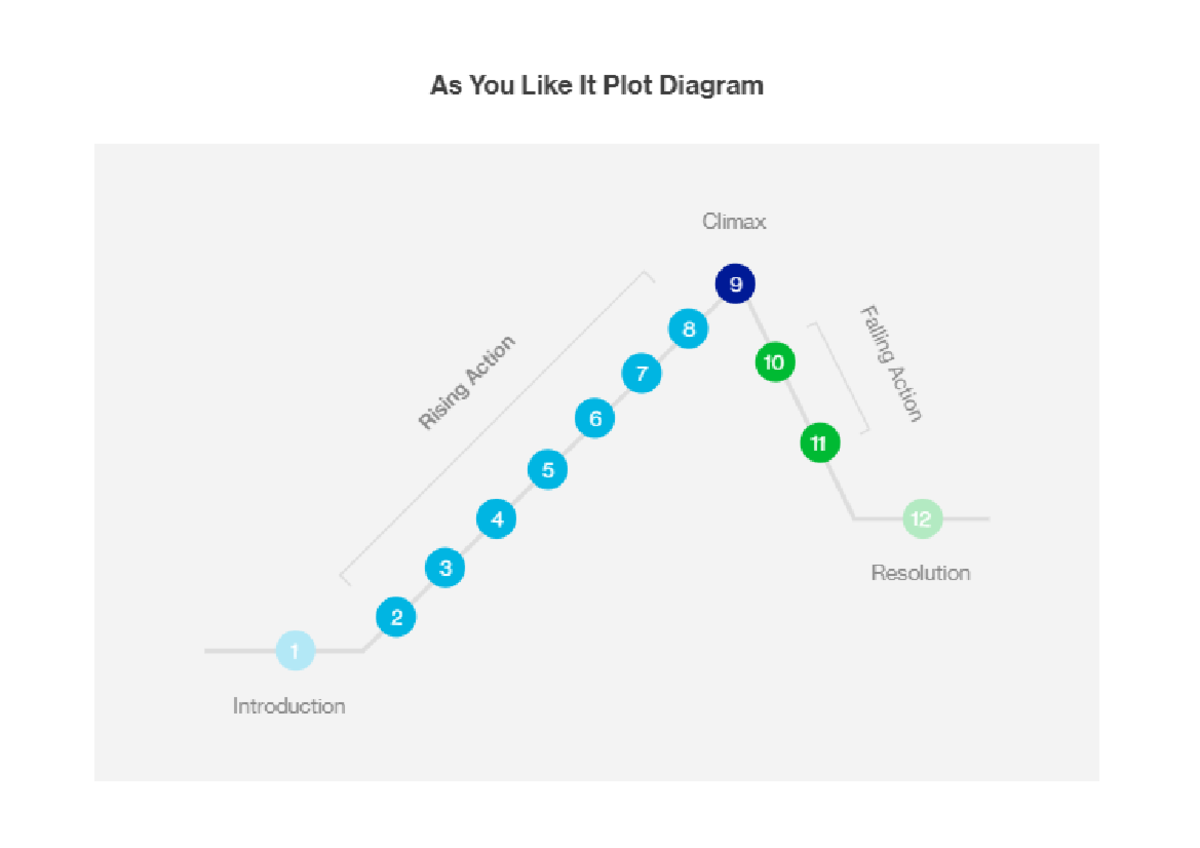 As You like it PLOT - Plot of As You Like it - Literatura Inglesa I ...