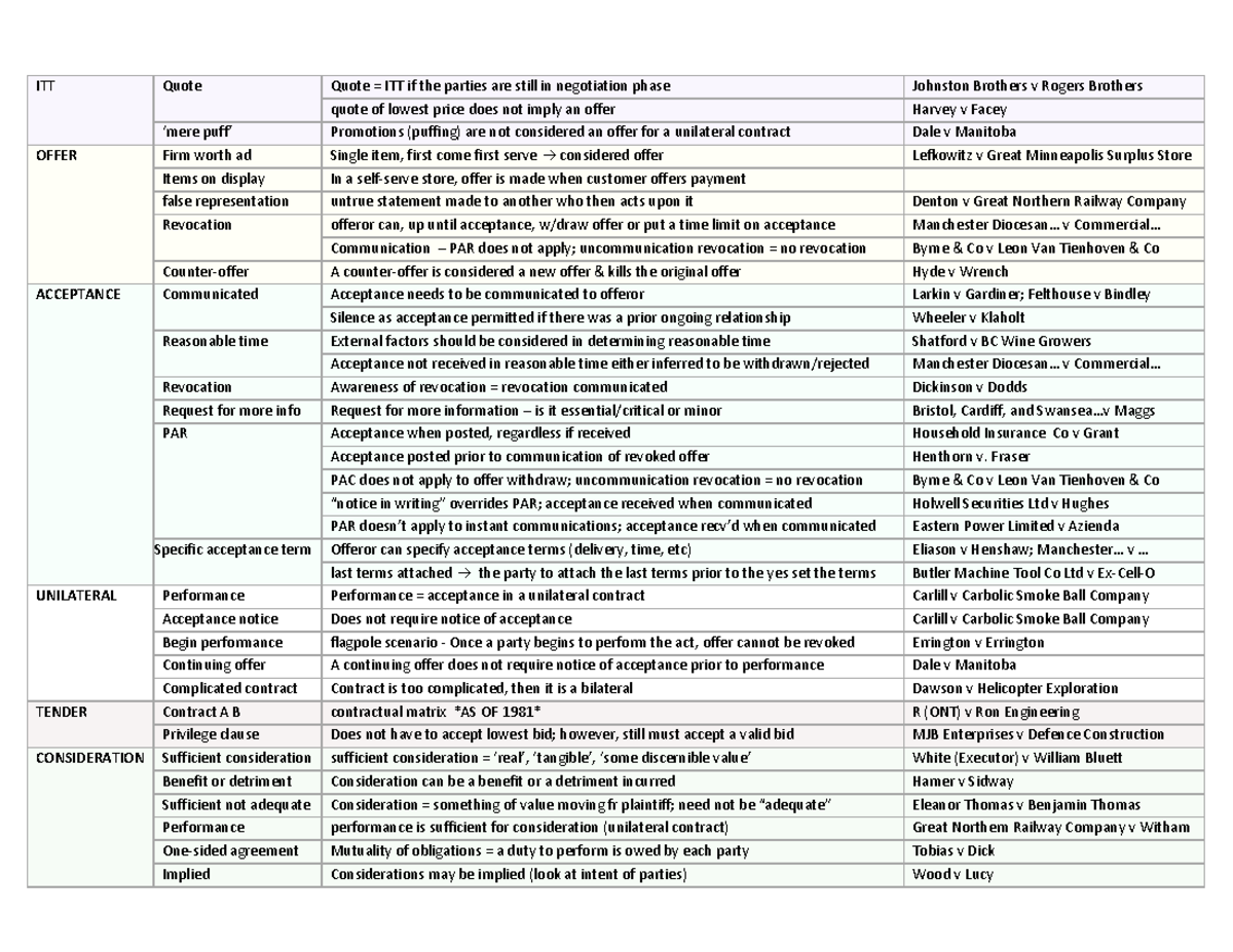 1000 contracts framework - term 1 - ITT Quote Quote = ITT if the ...