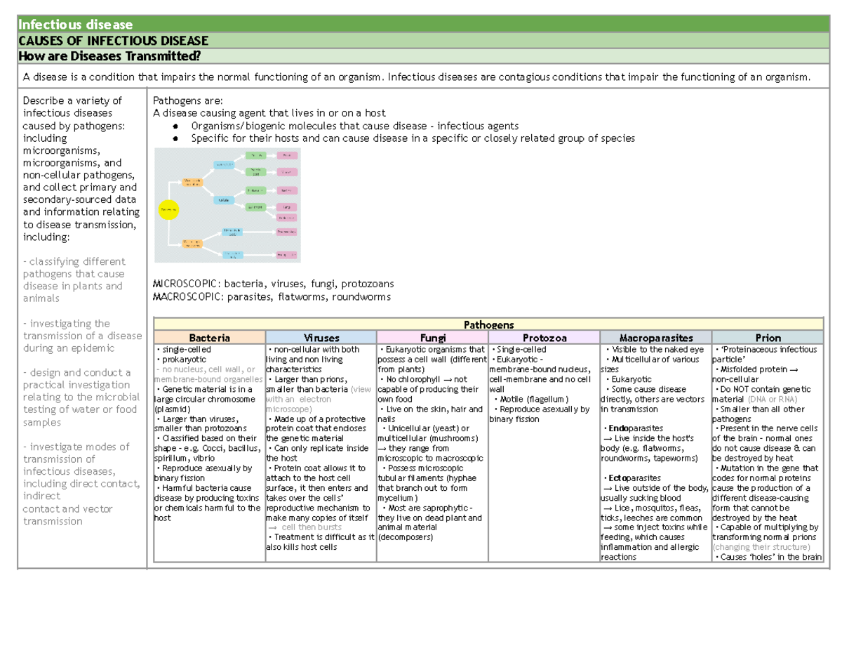 mod 7 infectious disease syllabus notes - Infectious disease CAUSES OF ...