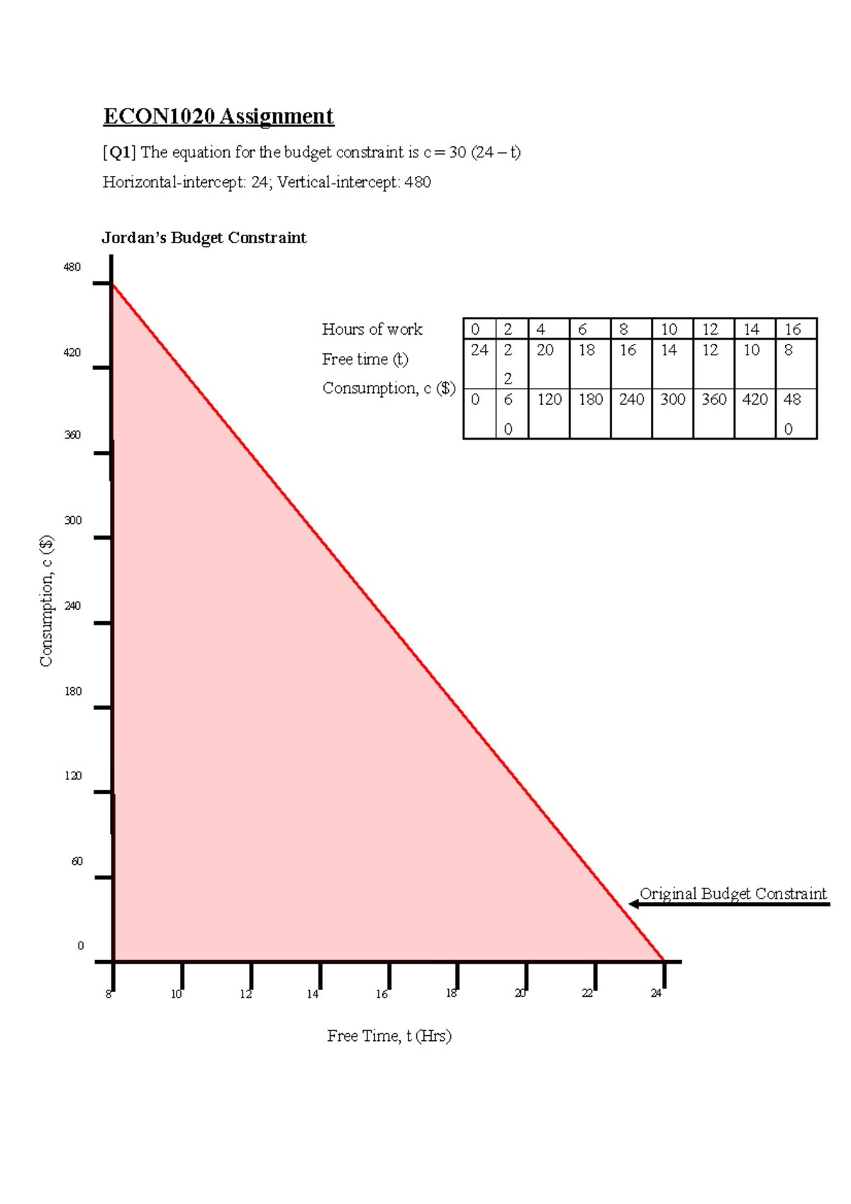 Economics Assignment - ECON1020 Assignment [Q1] The equation for the ...