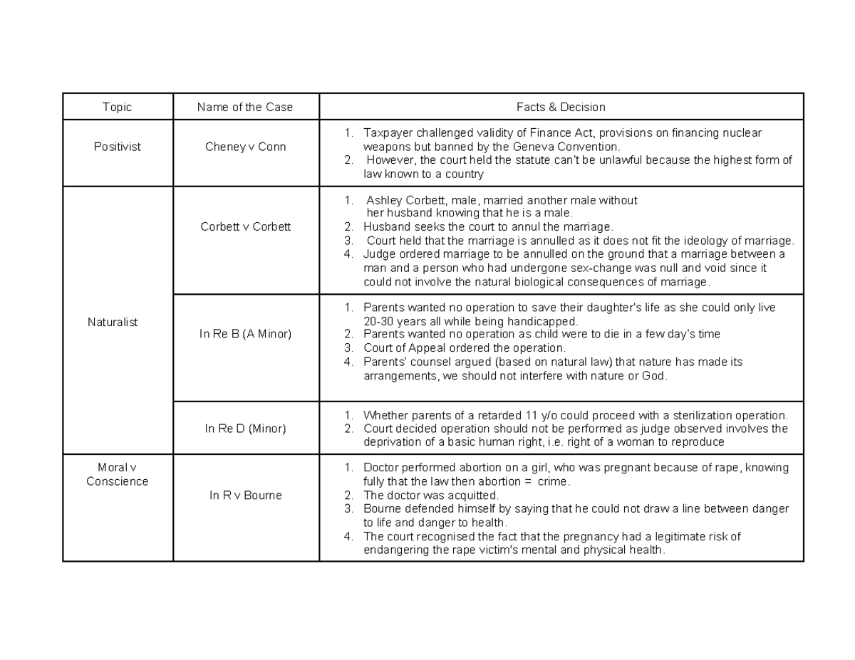 LAW034 - Case Laws for every chapter - Topic Name of the Case Facts ...