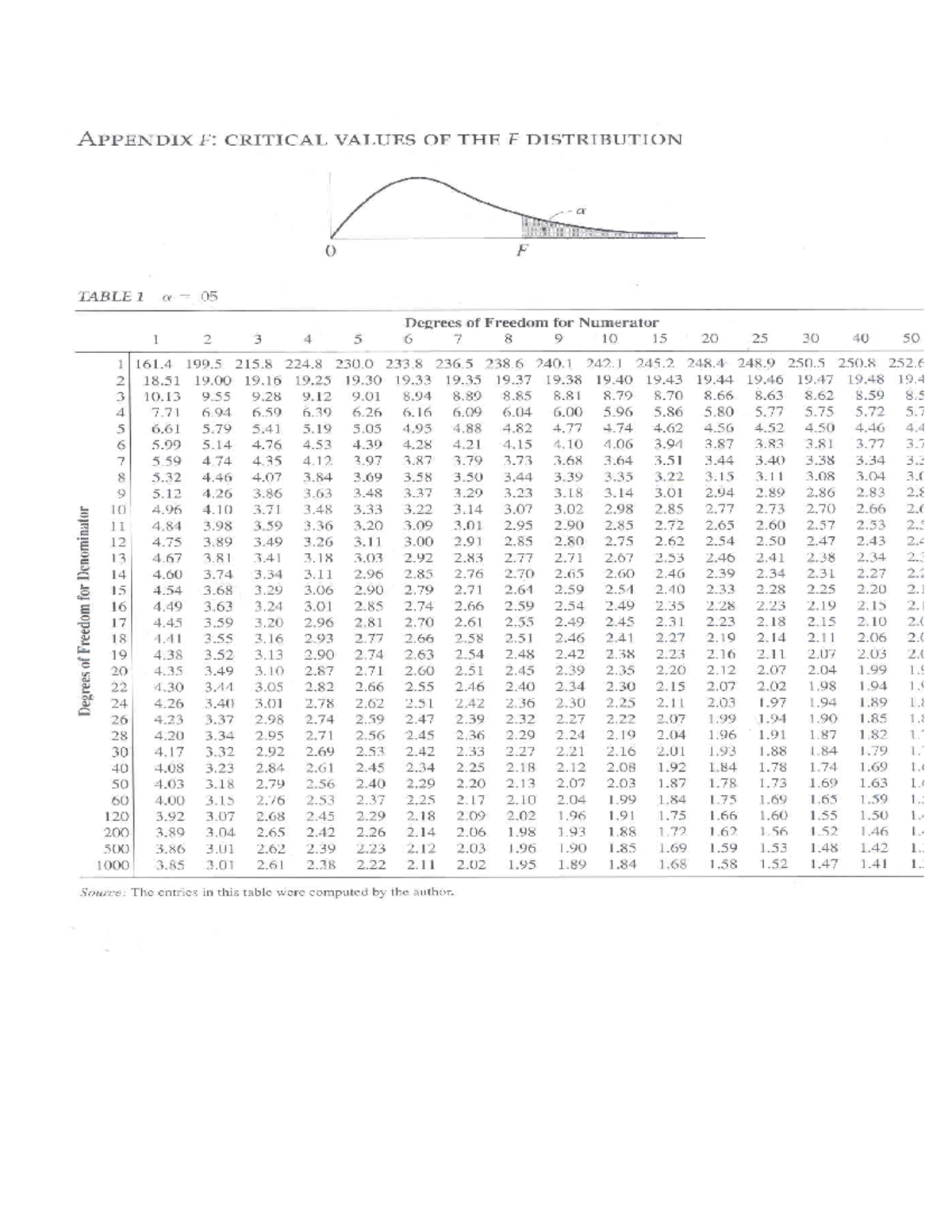 F-sheet - this is the f table - Biostatistics - Studocu