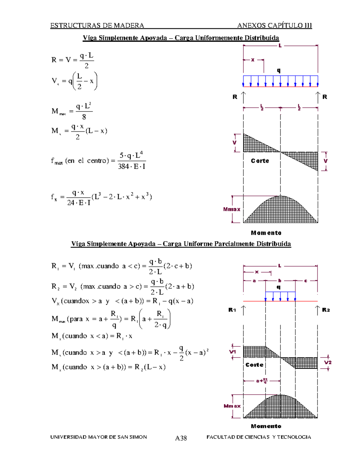 15Anexo 4-Formulas y Diagramas para Vigas - V R Momento Mmax L 2 V Corte R L 2 L x q a+ R q ...