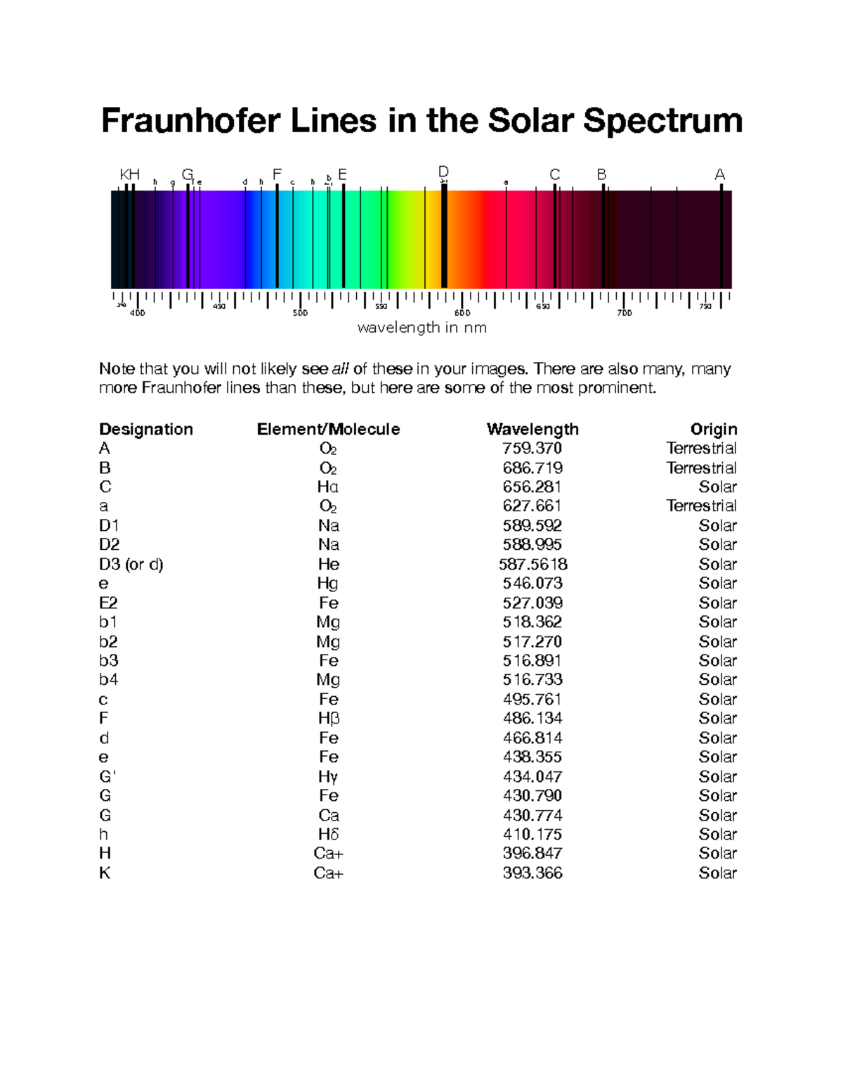 Fraunhofer key - to help! - Fraunhofer Lines in the Solar Spectrum Note ...