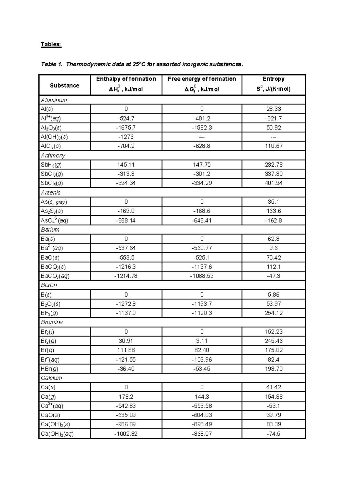 Thermodynamic Table - So helpful - Tables: Table 1. Thermodynamic data ...