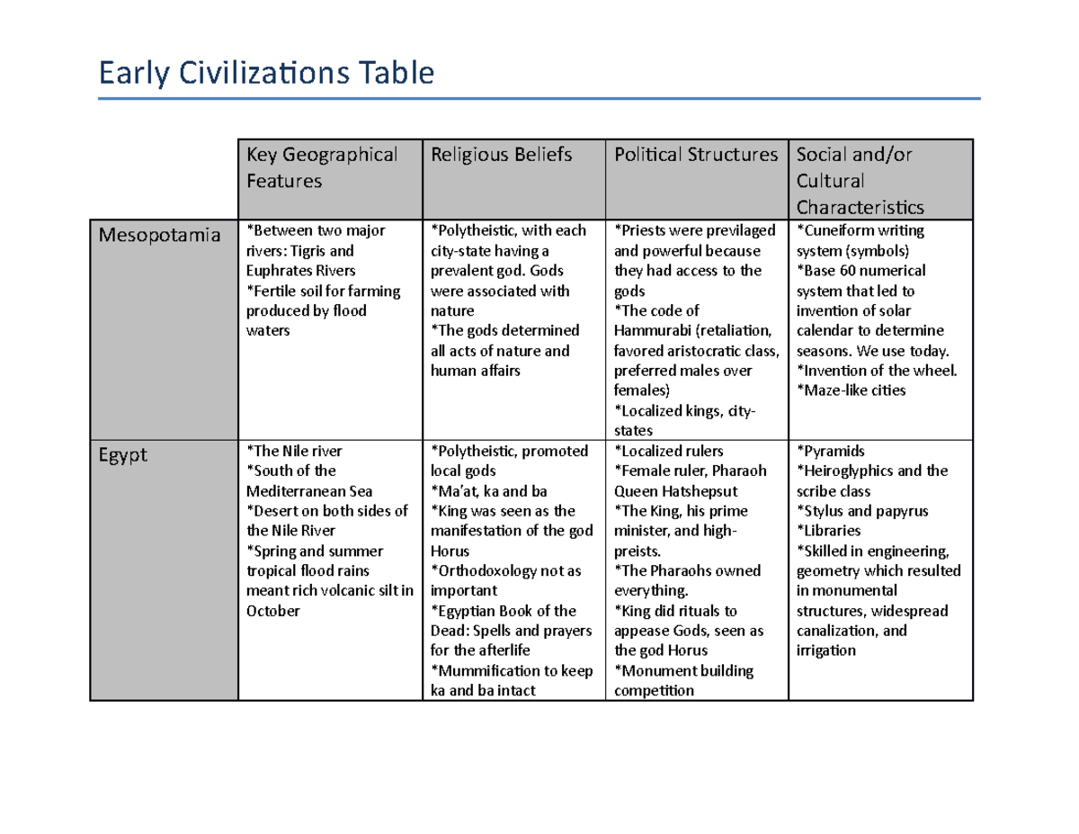 Early Civilization Table and Comparison - Key Geographical Features ...