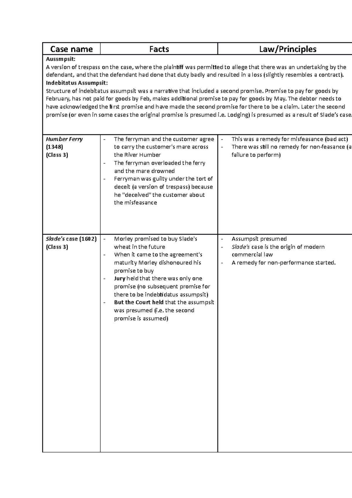 Cheat Sheet LAWS211 - Case name Facts Law/Principles Aussmpsit: A version of trespass on the ...