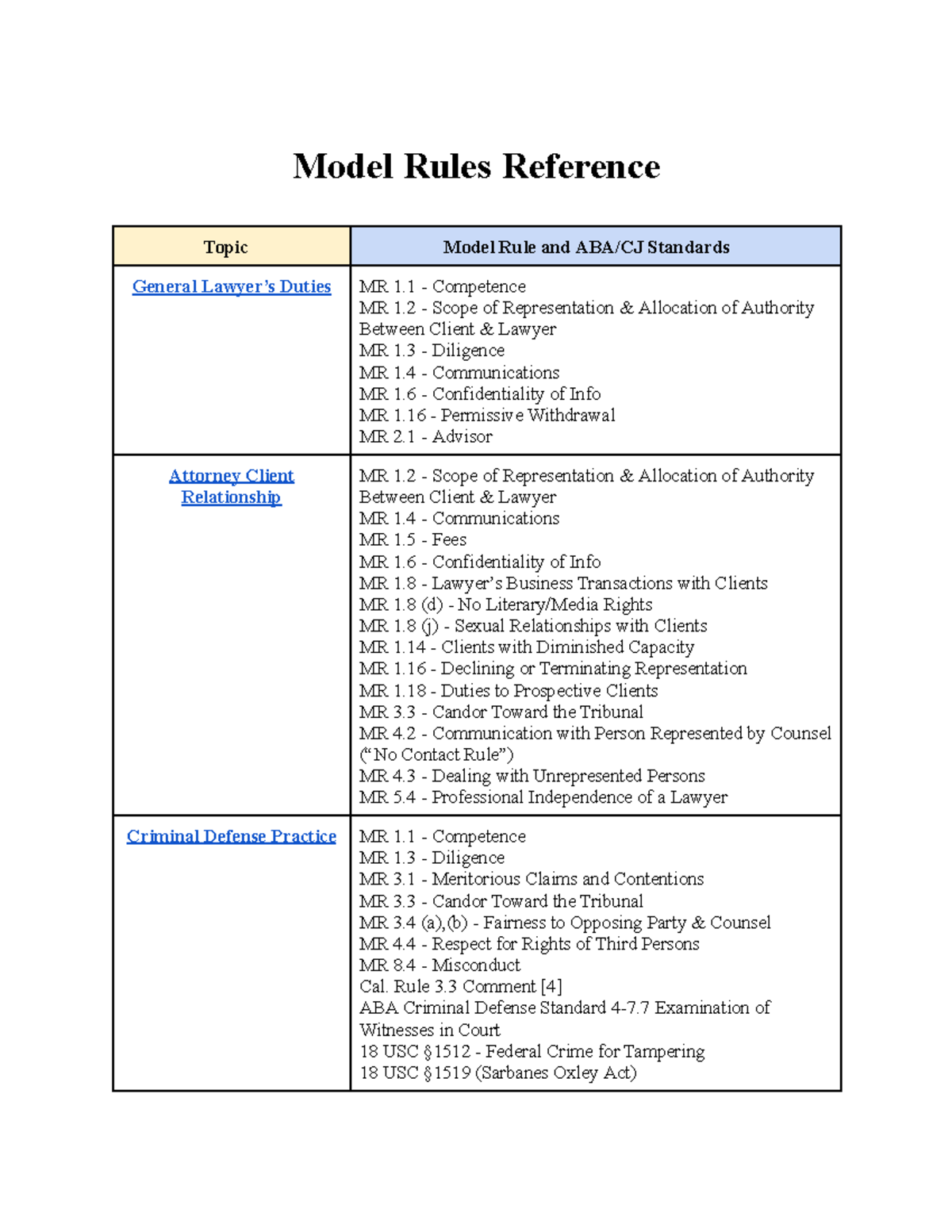 Legal Profession Model Rules Outline - Model Rules Reference Topic ...