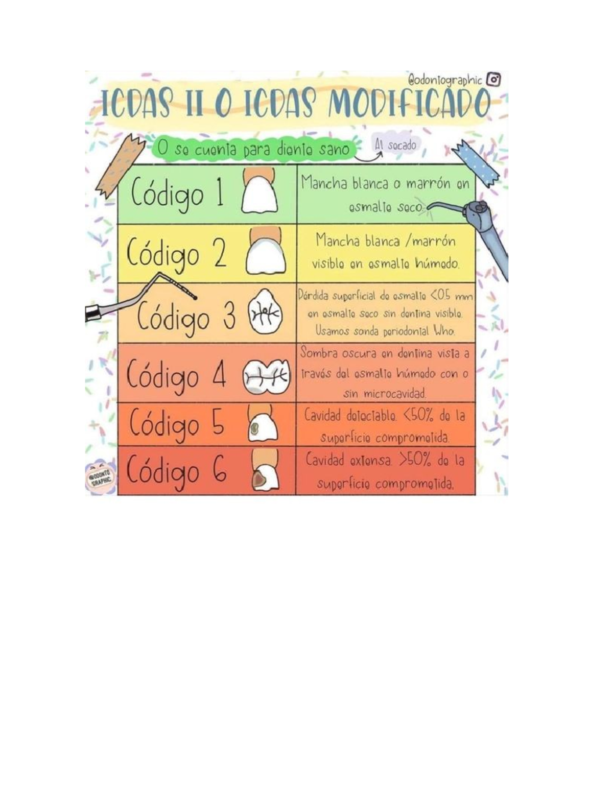 Indice - ICDAS II 0 ICDAS MODIFICADO 0 so cuenta para diente sano Al ...