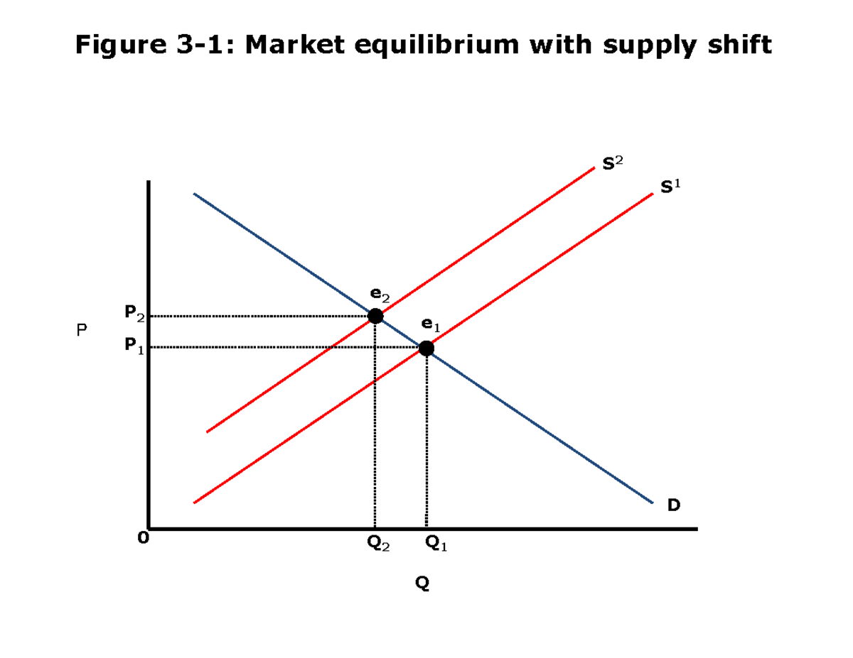 MIT14 01SCF11 graph 03 - Lecture notes 2 - Figure 3-1: Market ...